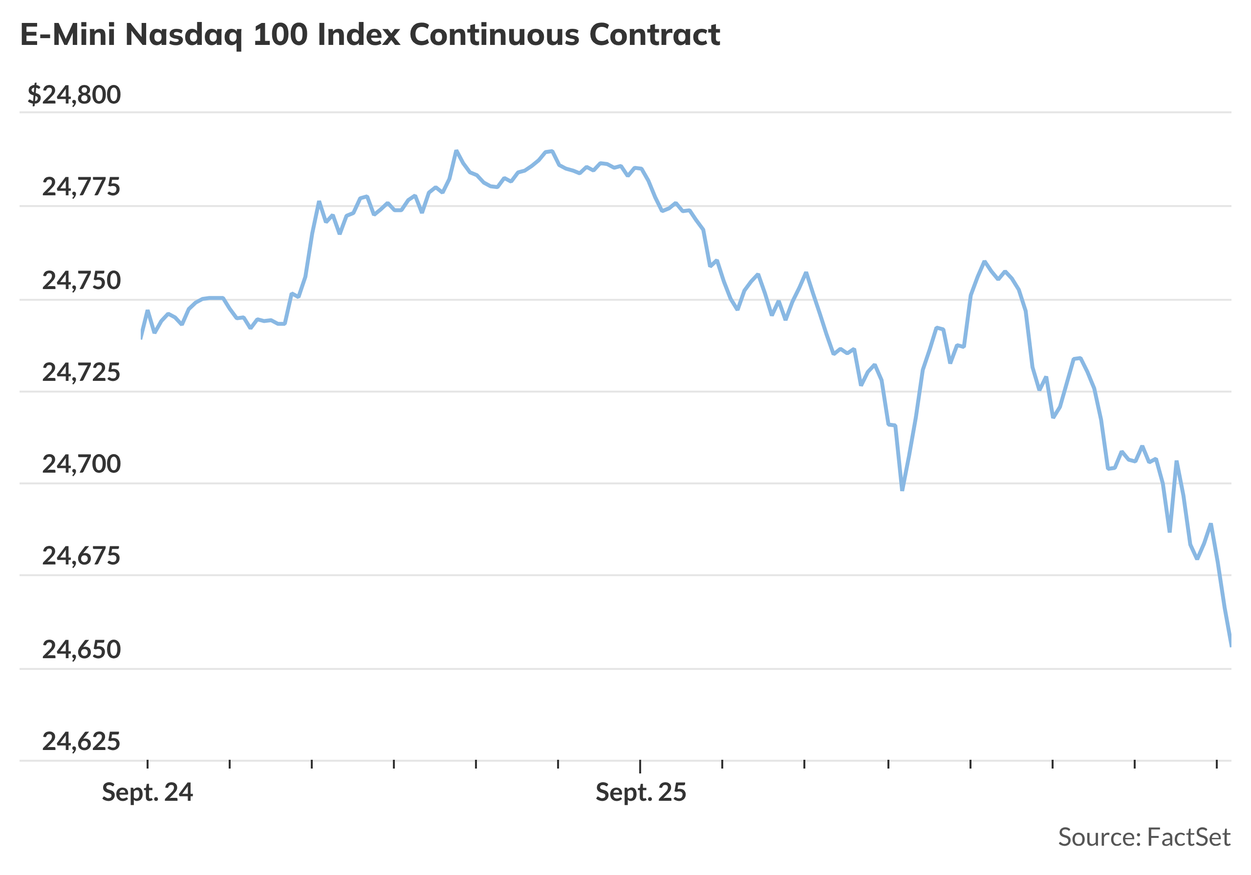 Equity index futures hit session lows as Treasury yields rise - MarketWatch