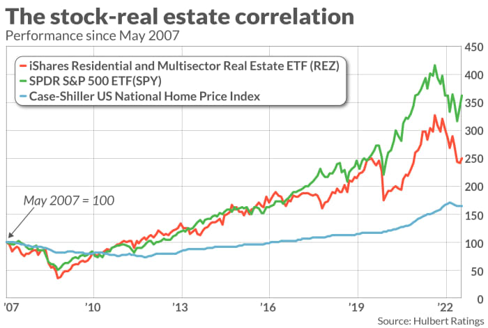 This asset class is better than bonds at hedging a stock portfolio ...