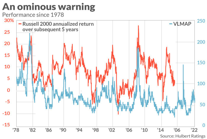 This little-known indicator with an excellent record is projecting ...