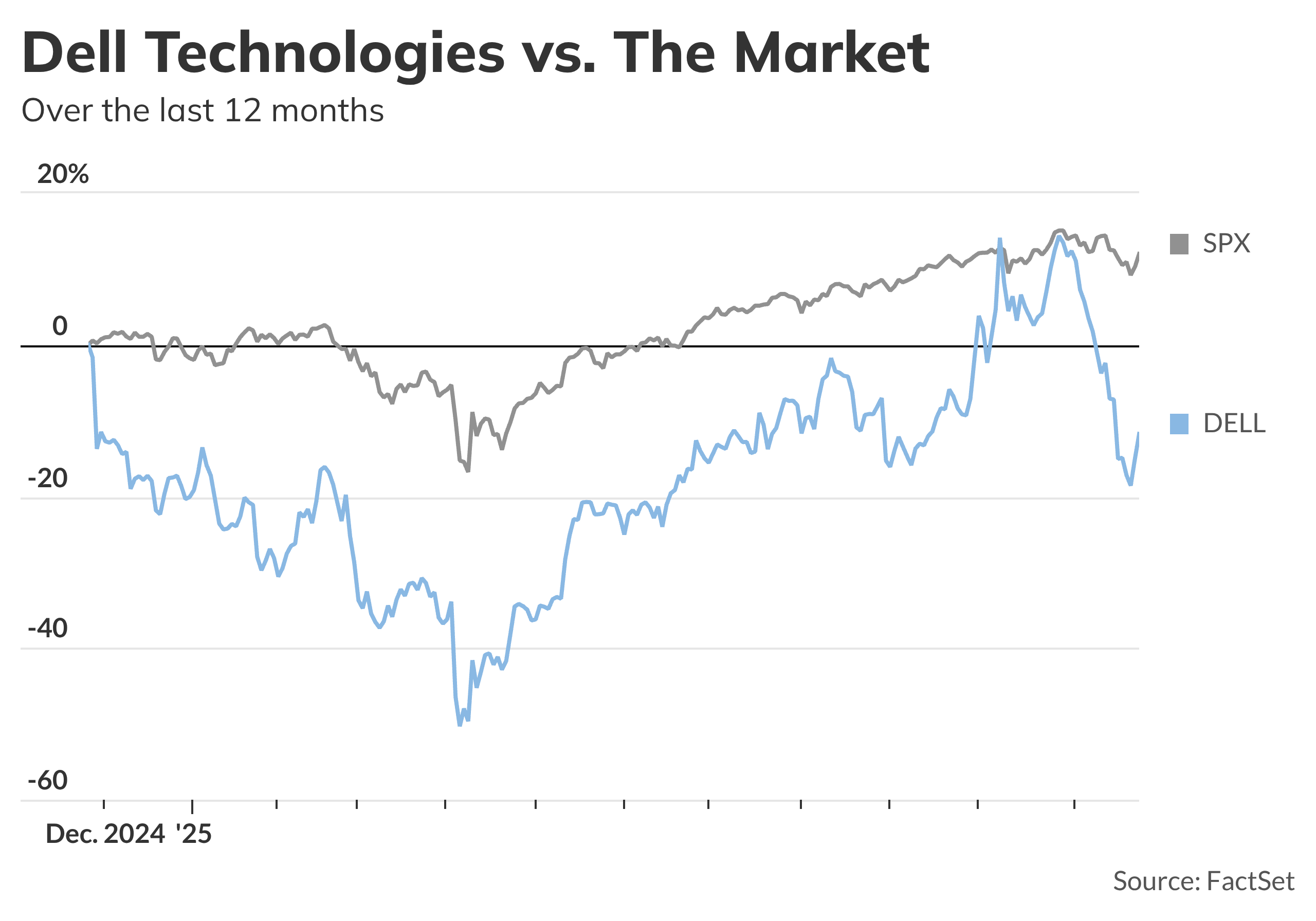 Dell earnings to give latest update on AI-related demand - MarketWatch