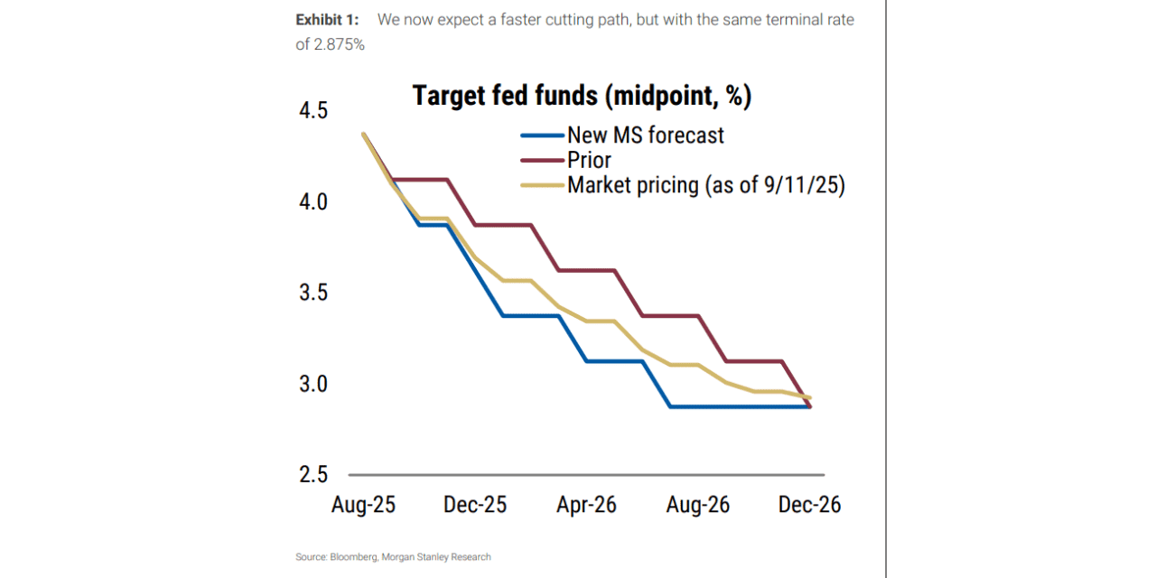 Morgan Stanley economists now see four straight Fed rate cuts - MarketWatch