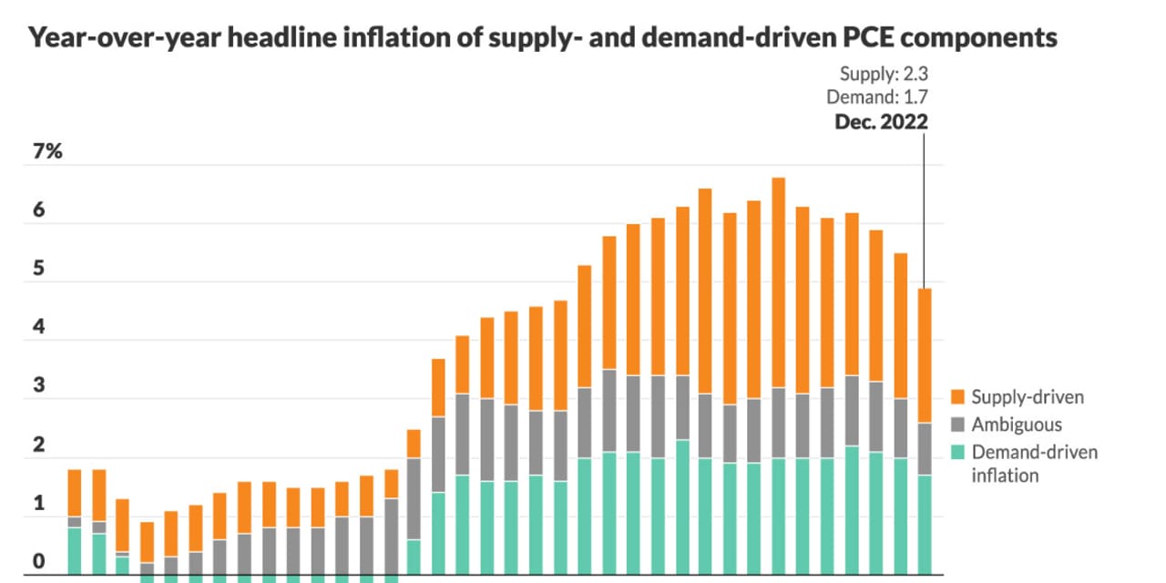 Confused about what’s causing inflation? This metric shows what’s ...
