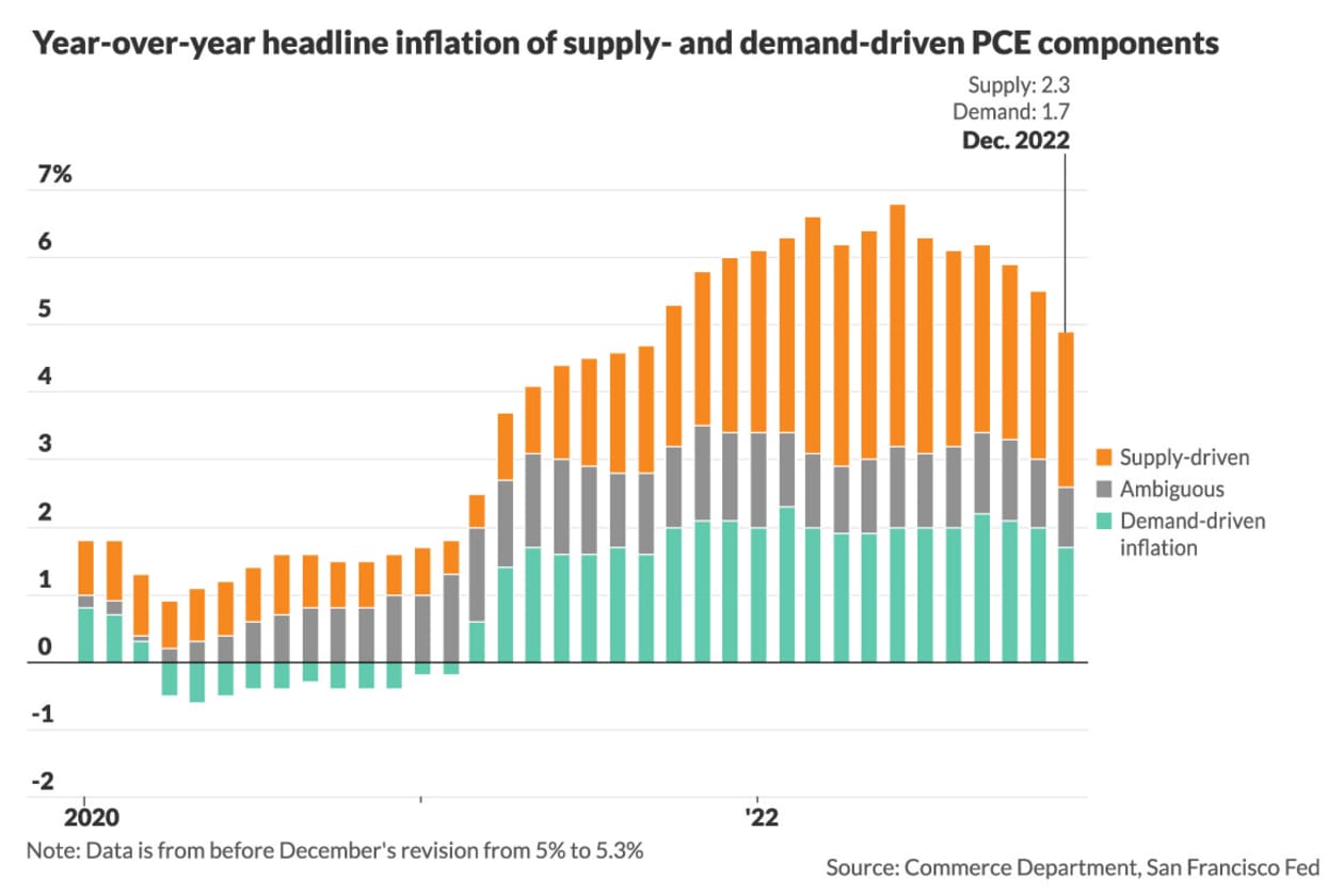 Confused about what’s causing inflation? This metric shows what’s ...