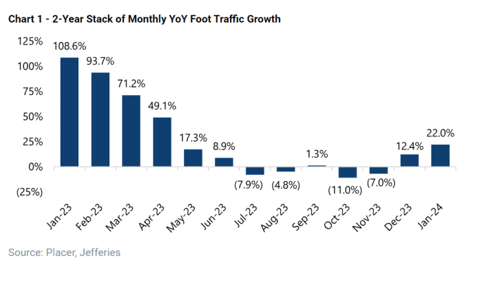 Bowlero’s stock is a buy after strong boost in February traffic, says ...
