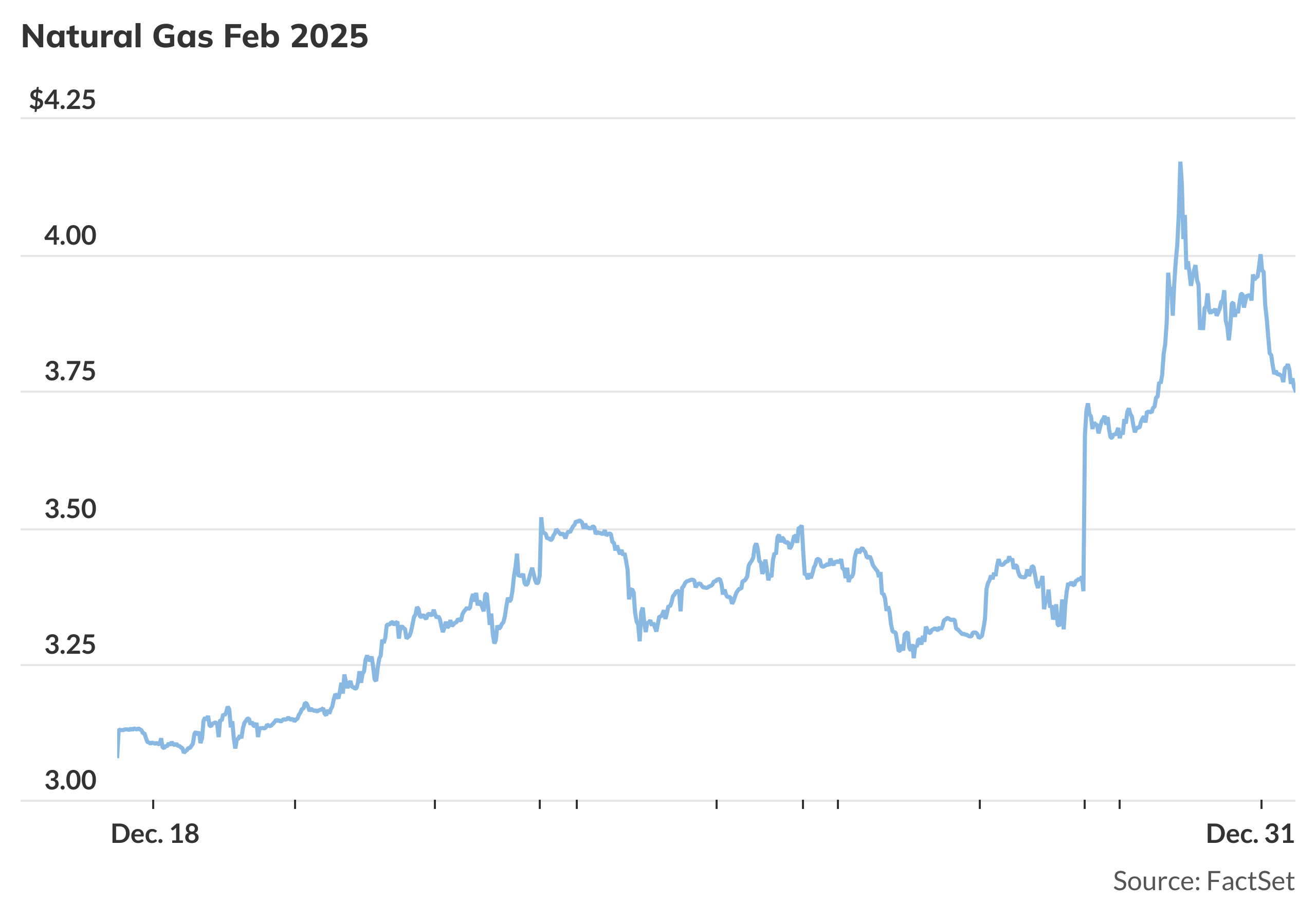 Natural-gas prices dip after biggest jump in nearly 3 years - MarketWatch