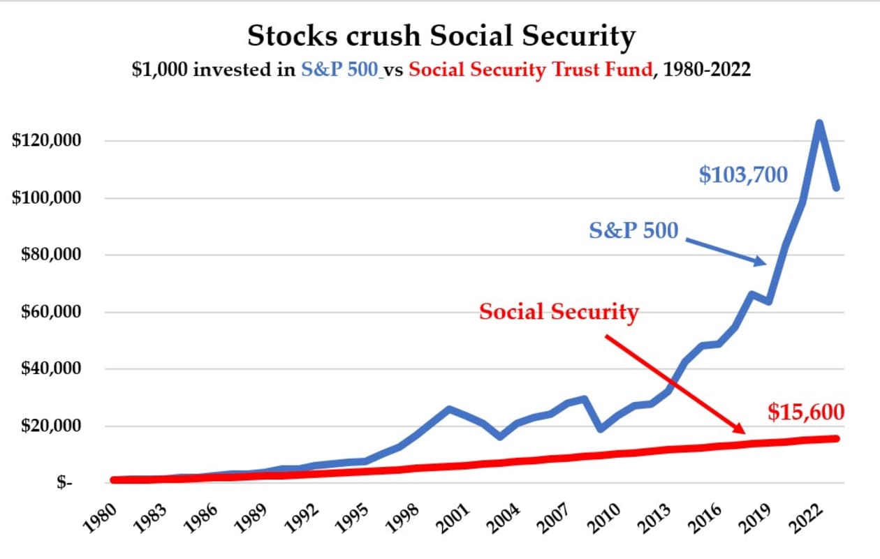 Opinion: Here’s a way to save Social Security that doesn’t raise taxes ...