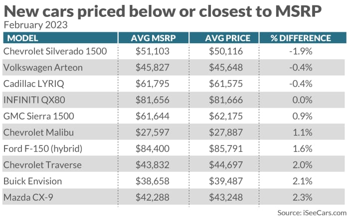 Sticker shock: 'MSRP plus' may be the new normal for car buyers, study ...
