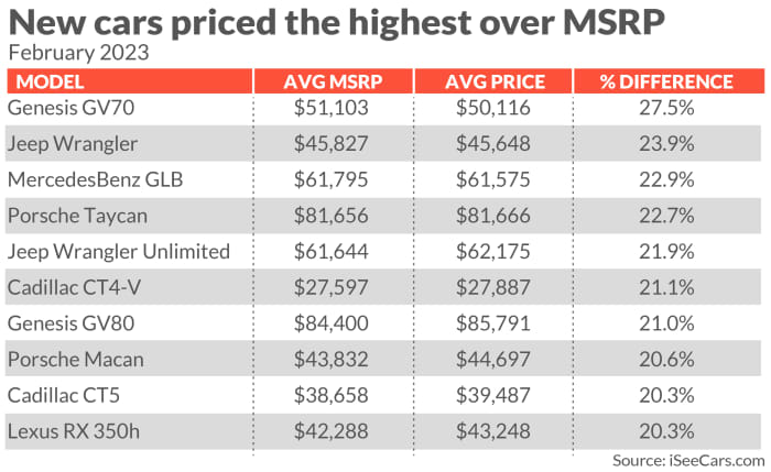 Sticker shock: 'MSRP plus' may be the new normal for car buyers, study ...