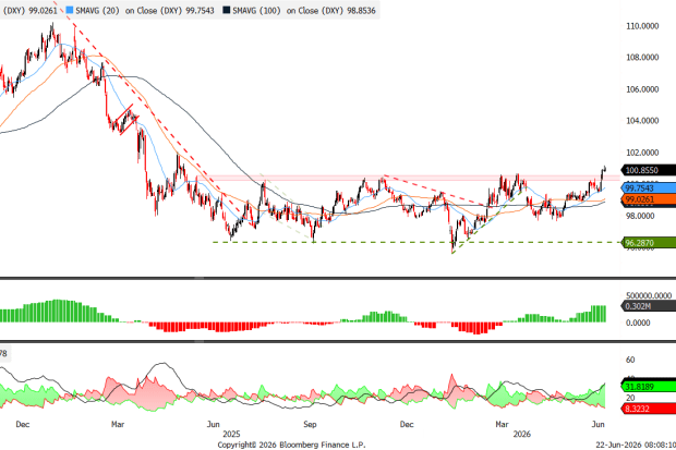 Dollar rally nears 'inflection point' as momentum builds: LPL Financial ...