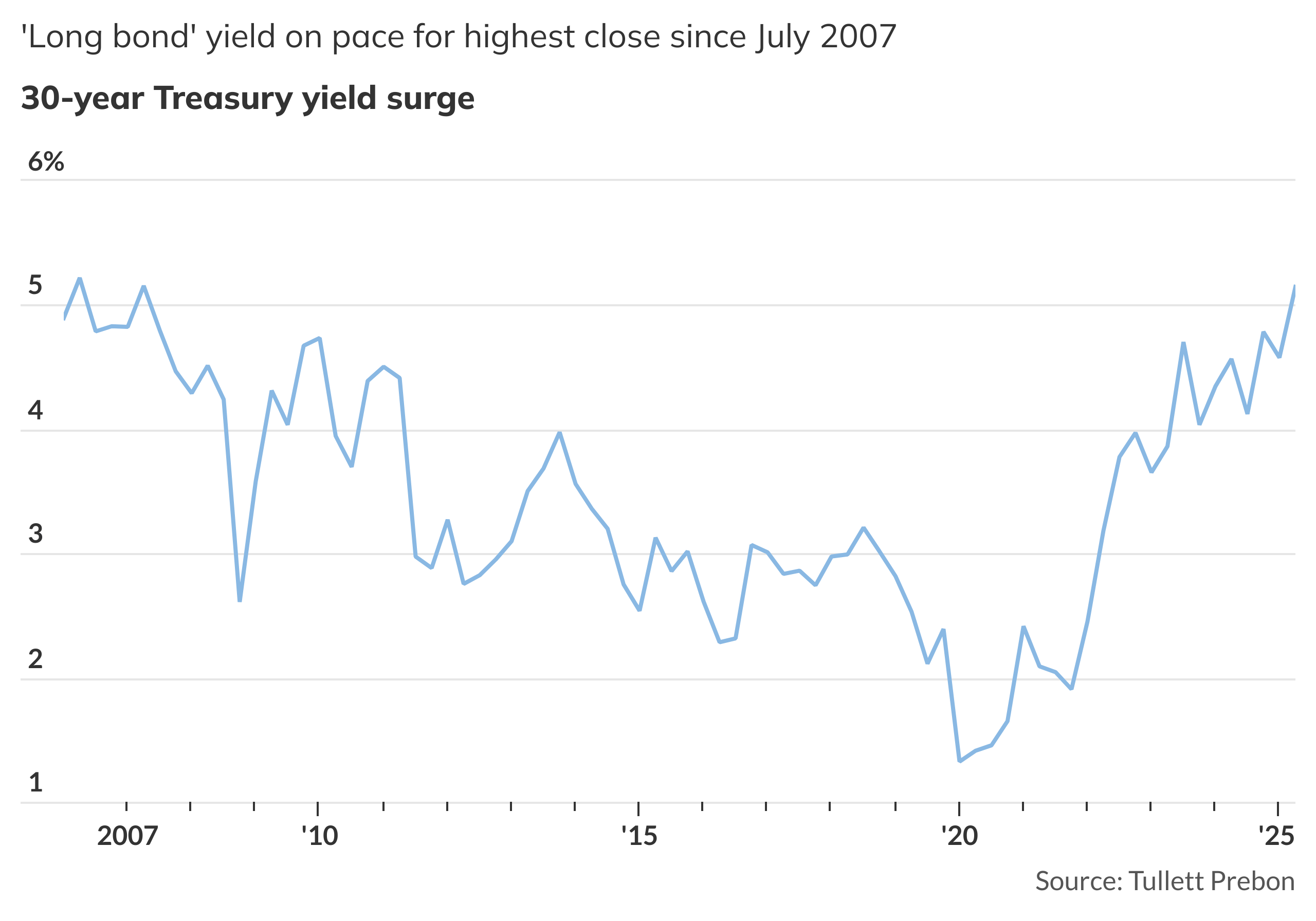 30-year Treasury yield surges, heads for highest close since 2007 ...