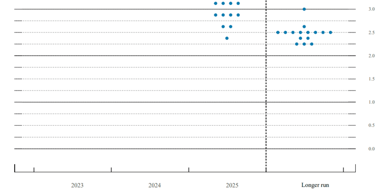 Dot plot shows just one more Fed rate hike in 2023 - MarketWatch