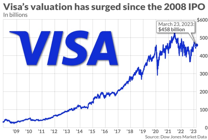 Visa stock is up 1,900% since its record-breaking IPO 15 years ago—what ...