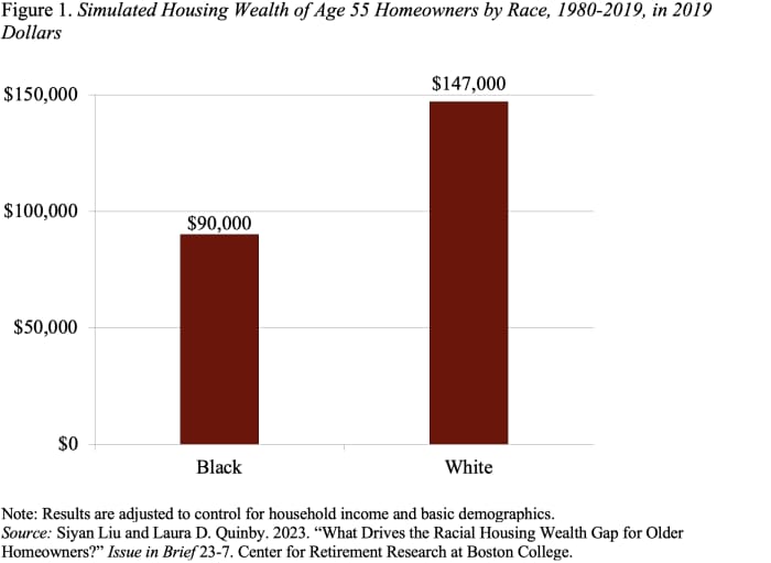 Black homeowners build less wealth than white counterparts - MarketWatch
