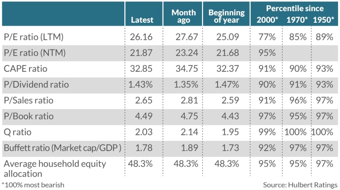 ‘The best single measure’ of stock-market valuations is high and ...