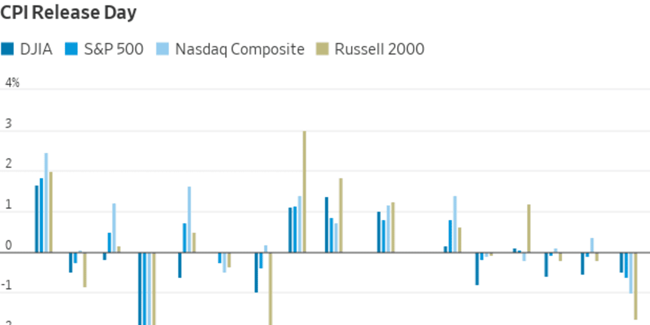 Stock-market indexes on track for worst CPI-day performance in a year ...