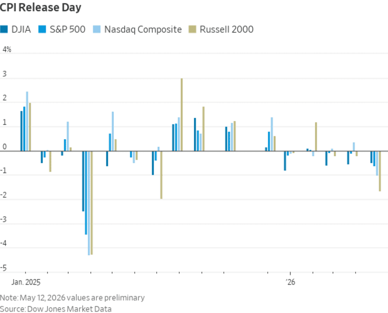 Stock-market indexes on track for worst CPI-day performance in a year ...