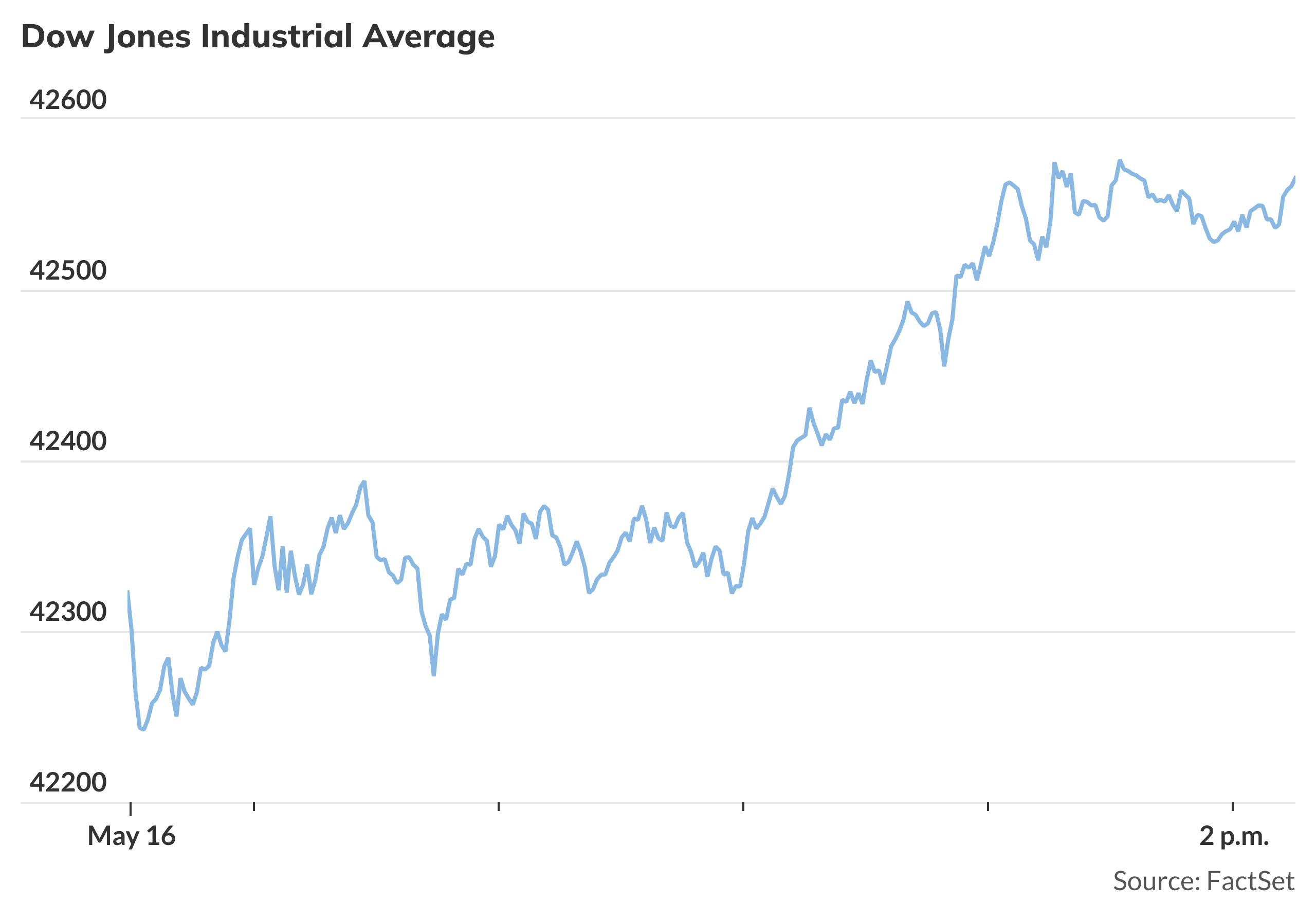 Dow rises more than 200 points to erase 2025 losses - MarketWatch