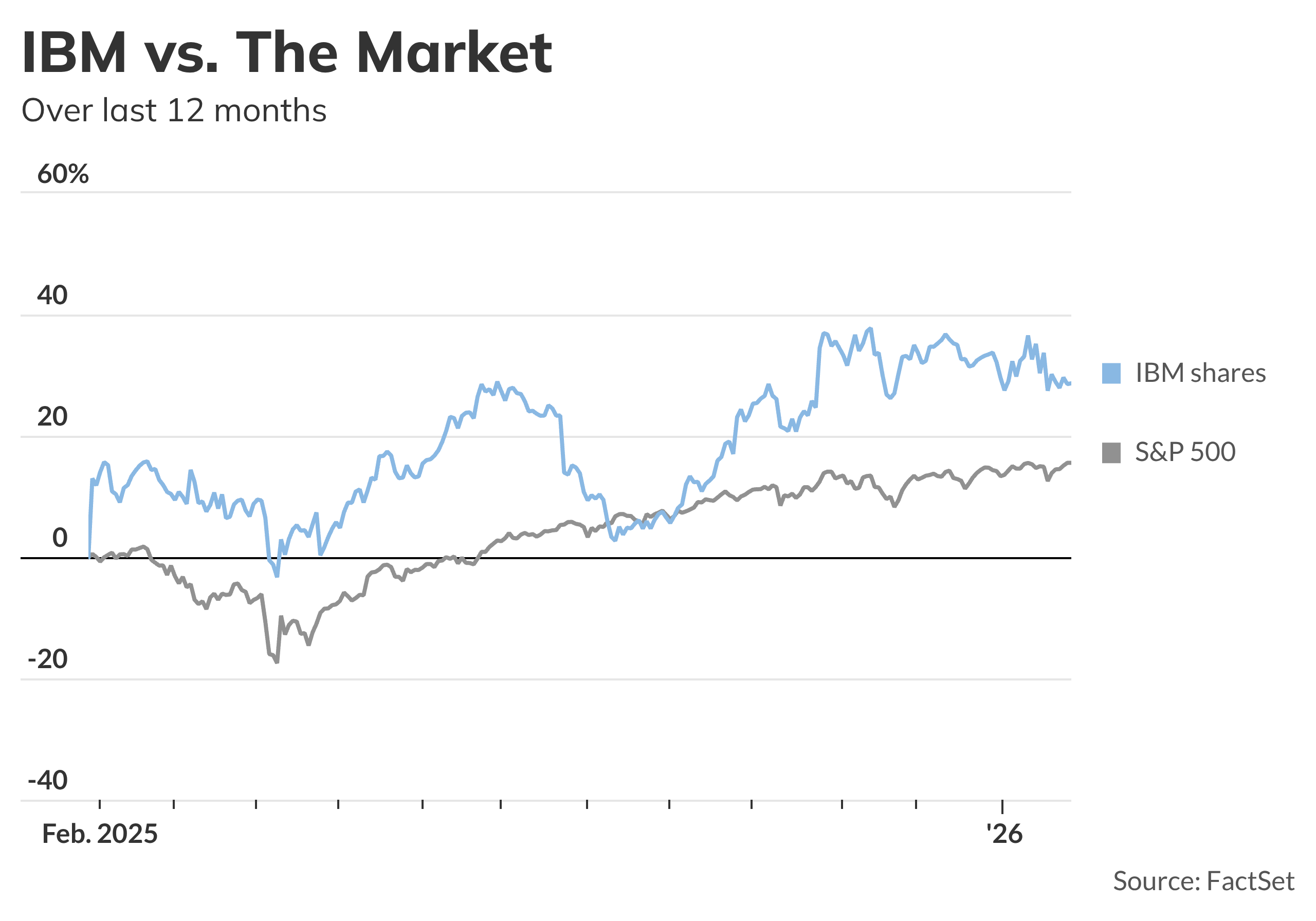 IBM bounces after earnings, and more early market movers - MarketWatch