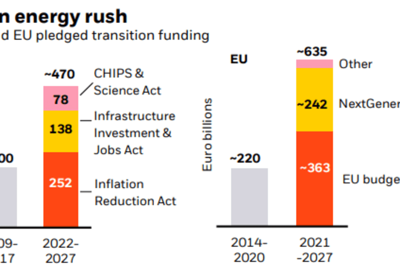 U.S., Europe are locked in a clean-energy funding race. Here is the ...