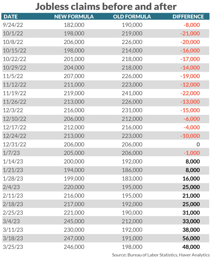 Jobless claims show worsening U.S. labor market. Or do they? - MarketWatch