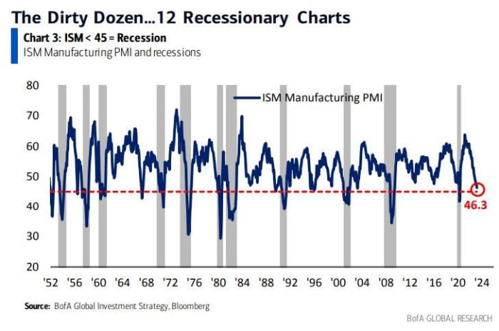 12 charts show a global recession has already begun --- and how ...