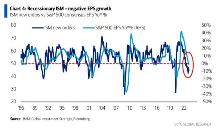 12 charts show a global recession has already begun --- and how ...