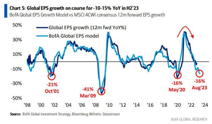 12 charts show a global recession has already begun --- and how ...