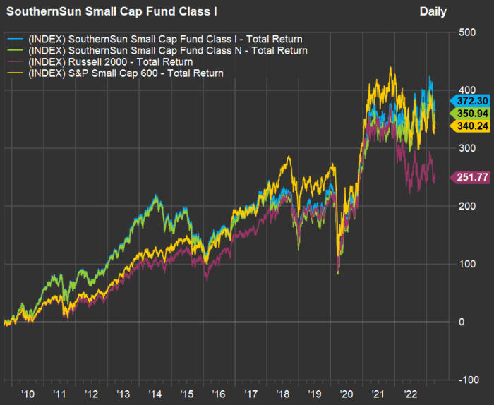 Small-cap stock fund shows you can get your money's worth paying active ...