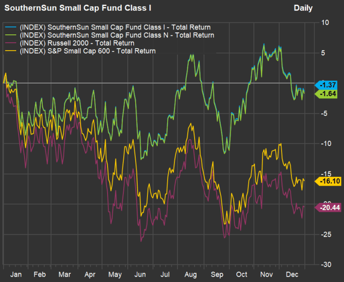 Small-cap stock fund shows you can get your money's worth paying active ...