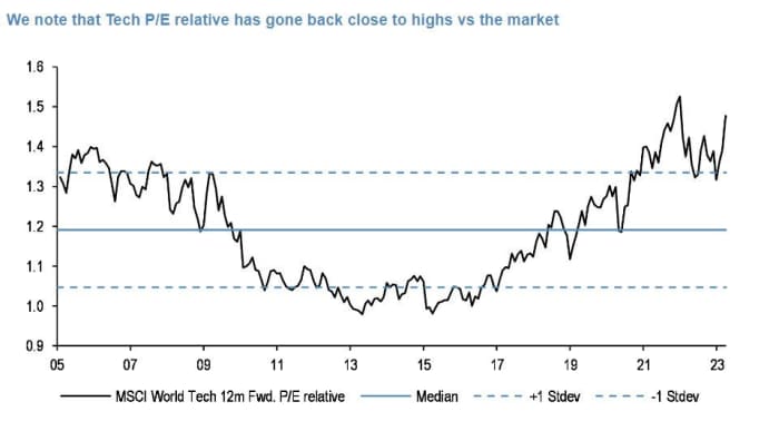 As the tech rally gets 'stretched,' investors should focus here, says ...