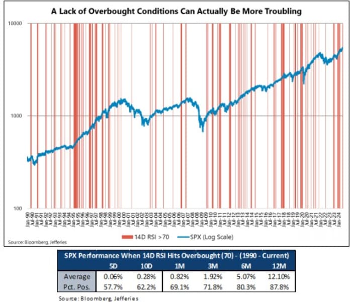 An overbought market is a worry for traders but great for investors ...