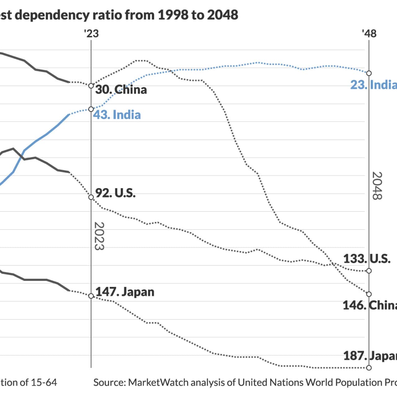 India is now the world’s most populous country. But this demographic ...