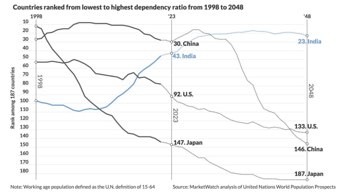 India is now the most populous nation. But this metric is more ...