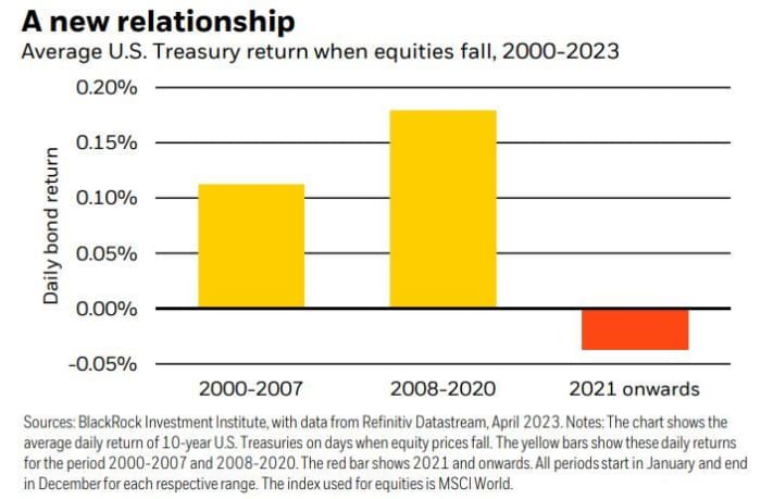 BlackRock wants investors to dump the 60/40 portfolio for this strategy ...