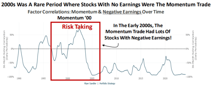 Momentum stocks’ share of S&P 500 swells to highest level in history ...