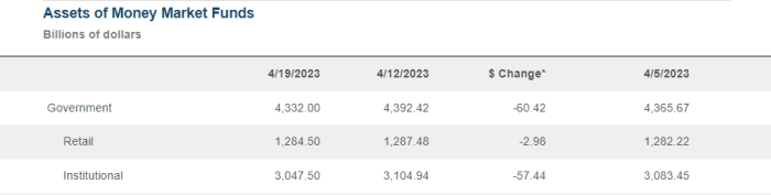 Government-only money-market funds see $60 billion in outflows in one ...