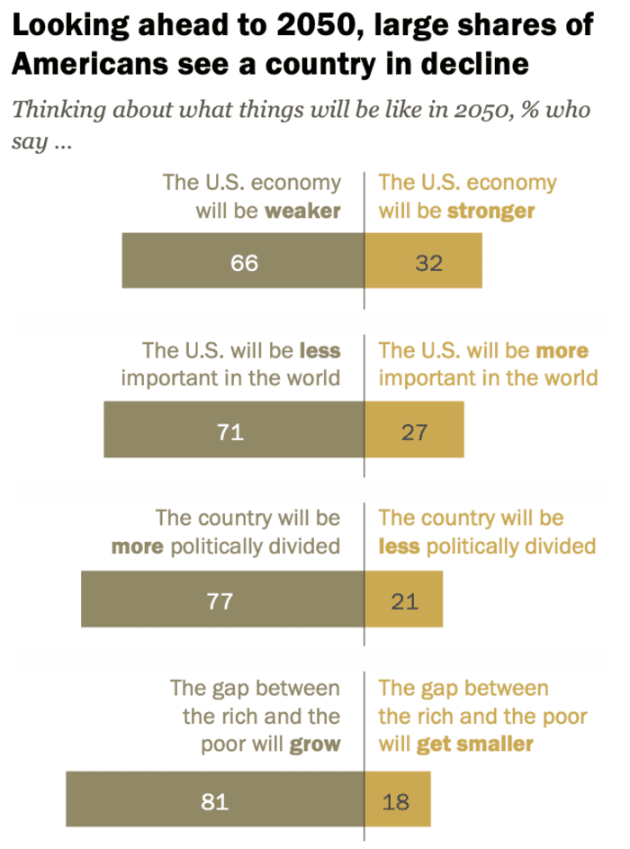 71% of Americans predict the U.S. will be 'less important' by 2050 ...