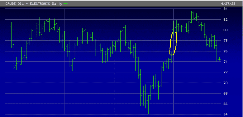 Oil futures 'fill the gap' on the chart with Wednesday selloff. Now ...