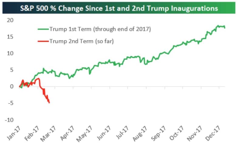 The 'Trump 2.0' stock market is off to a much rockier start than 'Trump ...