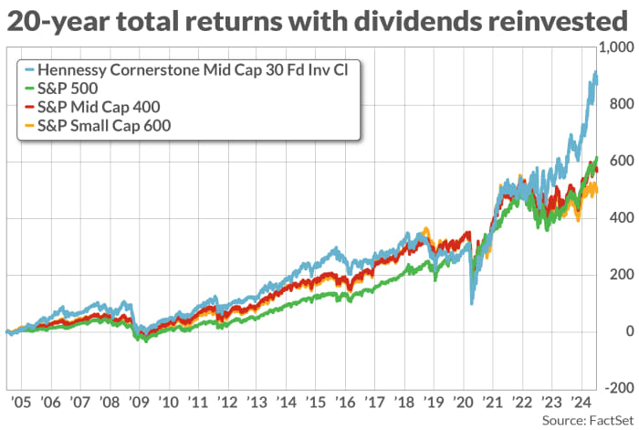 This fund’s winning formula is diversified from your heavily weighted ...