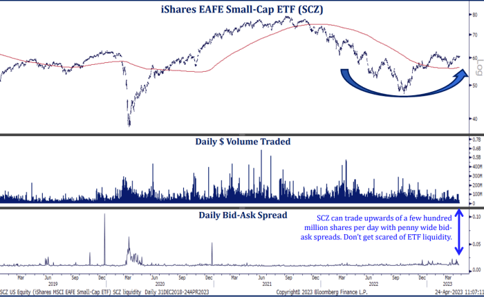 Why global small-cap ETFs could provide some shelter if a U.S. recession comes - MarketWatch