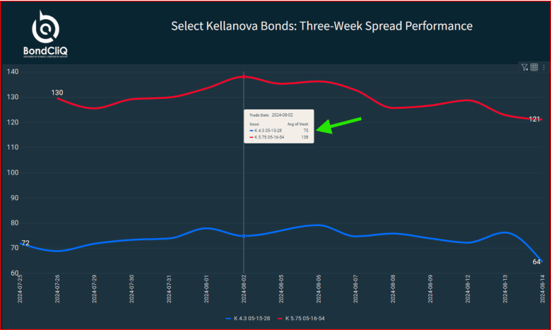 Kellanova's bonds in demand after spreads tighten on reports of Mars ...