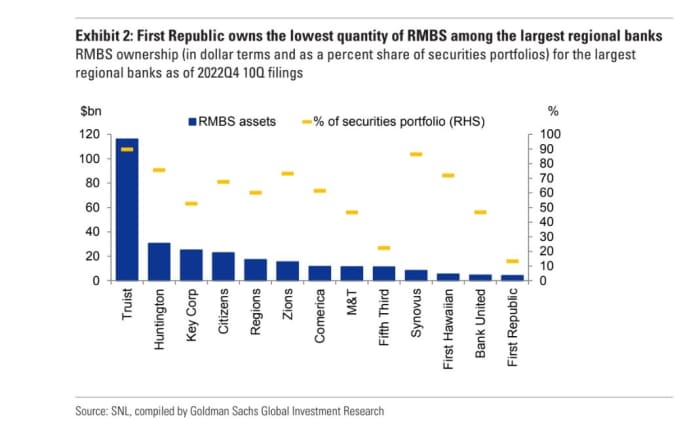 First Republic asset sales would pose 'contained damage' to residential ...