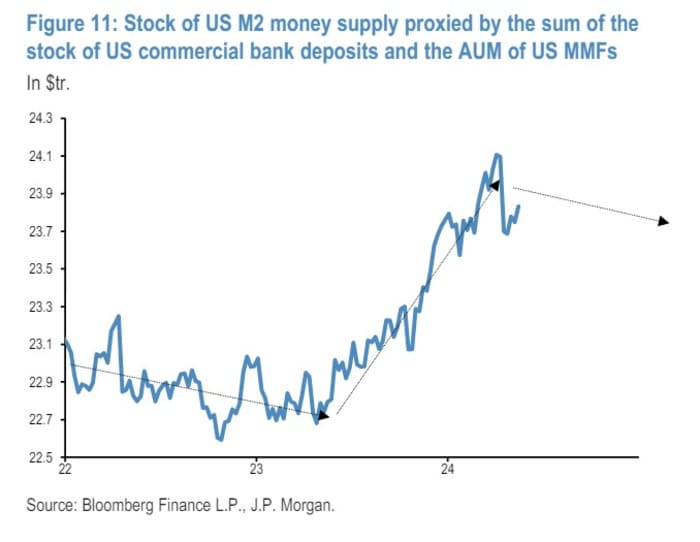 Liquidity is starting to dry up as the Fed conducts QT and bank lending ...