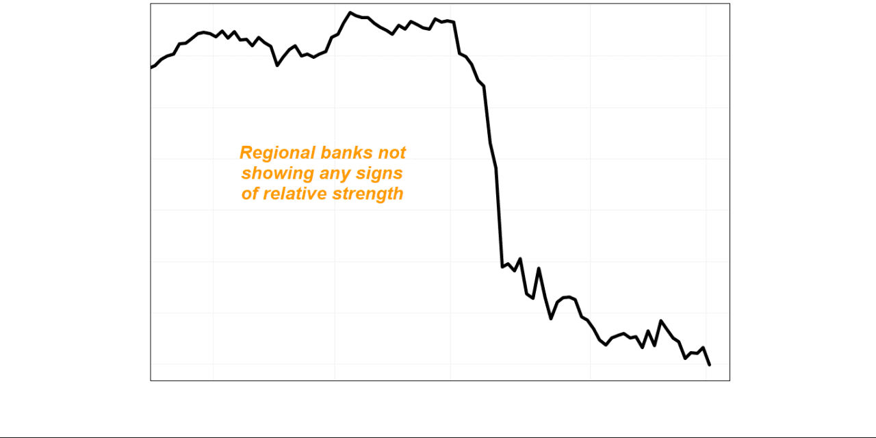 Regional-bank ETF hits record ‘relative’ low after First Republic’s ...