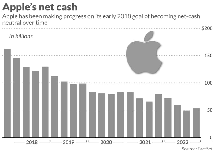 Apple is about to rain billions more on investors as cash position ...