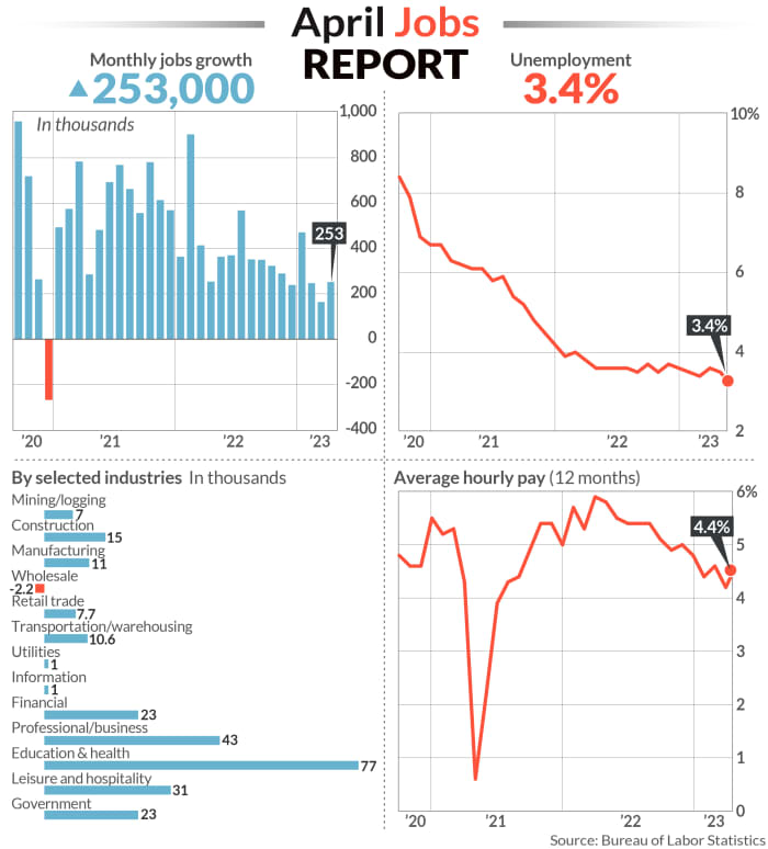 Jobs report shows strong 253,000 increase in April. U.S. labor market ...