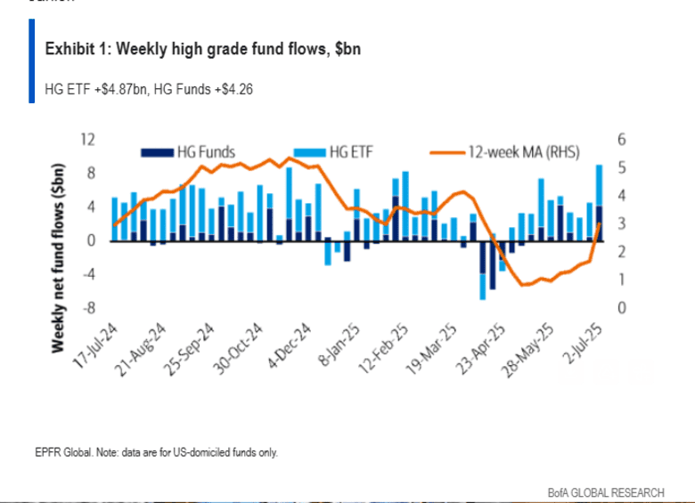 A $9.1 billion wall of cash hit high-grade bond funds and ETFs this ...