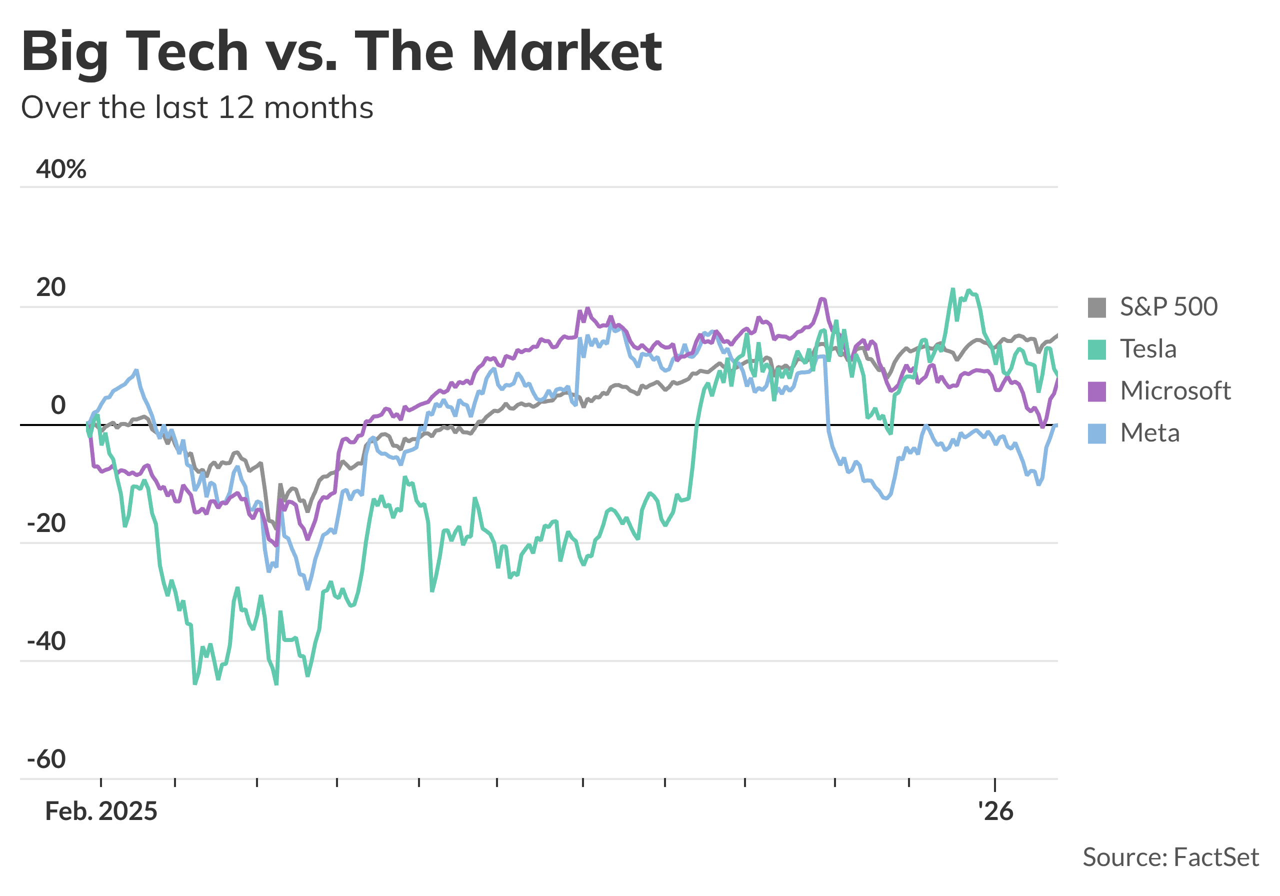 Here come the big beasts: Meta, Microsoft and Tesla earnings in focus ...