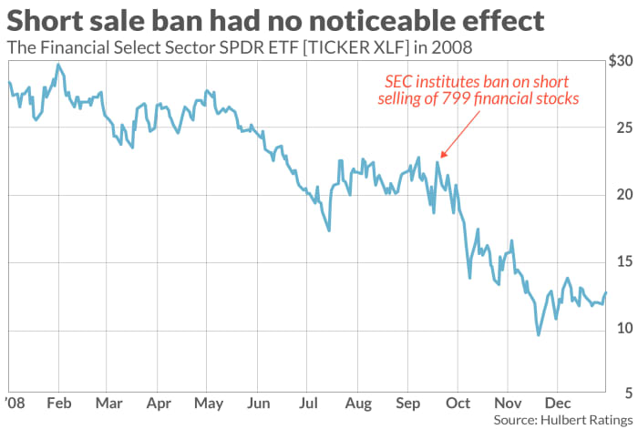 Banning short selling of regional bank stocks won't solve their ...